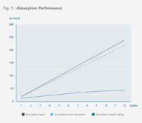 Sand absorption • Rinos