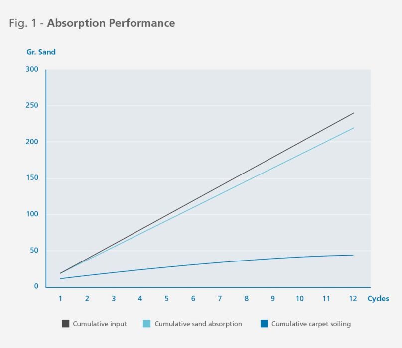 Sand absorption | Rinos