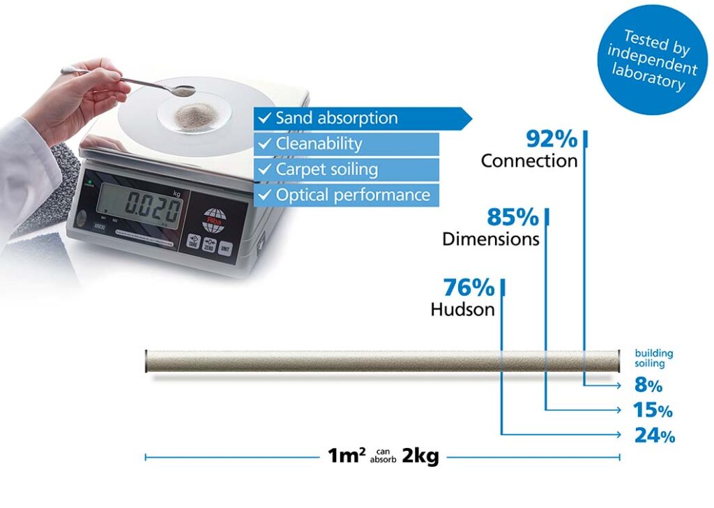 Sand absorption | Rinos